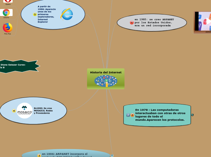 Historia del Internet - Mind Map